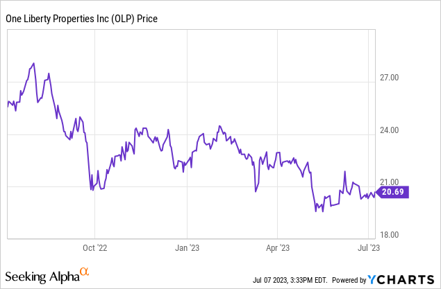 One Liberty Properties: The 8.65% Yield Is Safe, Strong Upside ...