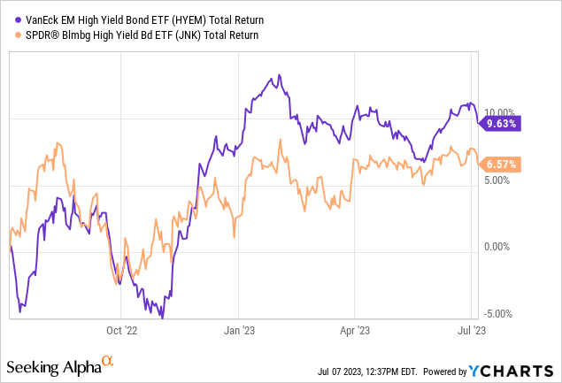 HYEM: 9% Yield From Emerging Markets Debt (NYSEARCA:HYEM) | Seeking Alpha