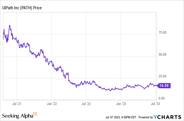 UiPath Stock: A Generative AI Tech Stock Without The Hype (NYSE:PATH ...