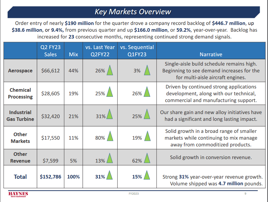 Haynes International Stock: Momentum Builds As A Record Backlog Is ...