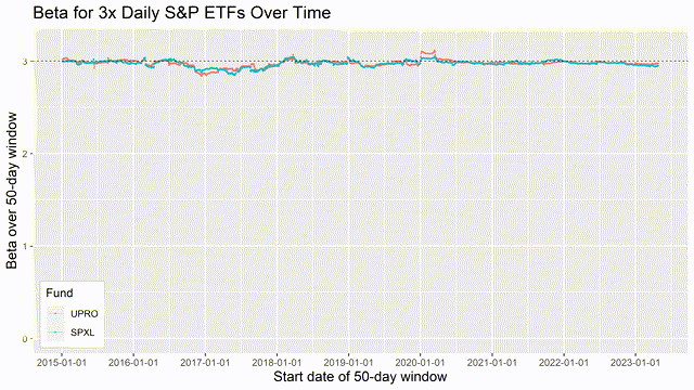 Interest Rate-Dependent Drag On Leveraged ETFs (NYSEARCA:SPXL ...