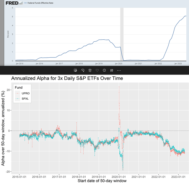 Interest Rate-Dependent Drag On Leveraged ETFs (NYSEARCA:SPXL) | Seeking Alpha