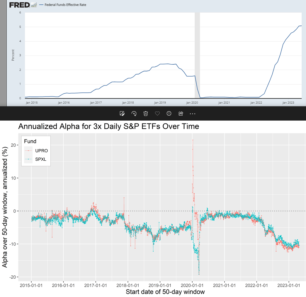 Interest Rate-Dependent Drag On Leveraged ETFs (NYSEARCA:SPXL ...