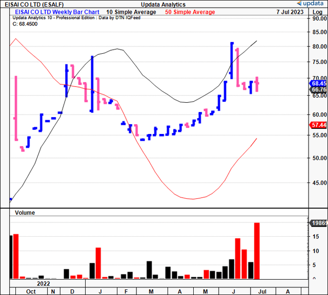 Eisai: Looking To Upside Targets Following Leqembi Full Approval (OTCPK ...