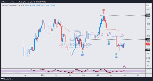 Jackson Financial: Nearing Peak Pessimism As Investors Fled (NYSE:JXN ...