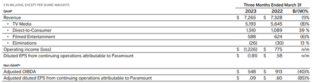 Paramount Global: Upside Potential On Turnaround To Earnings Growth ...