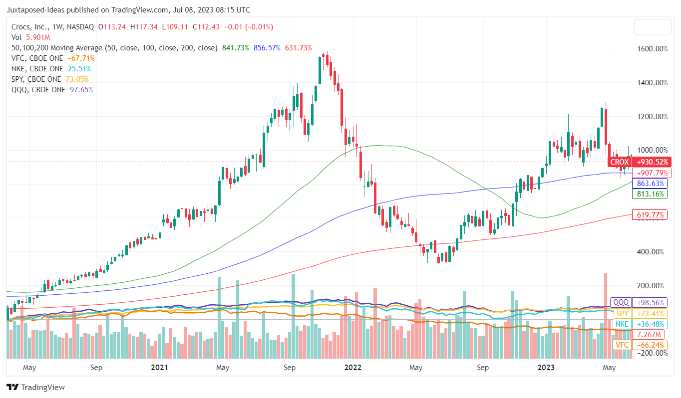 Crocs: Sharp Execution Delivers Astounding Results And Returns, Easily ...