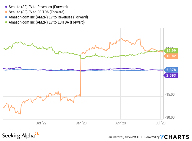 Sea Stock: This Is The Time To Make A Big Splashy Bet (NYSE:SE ...