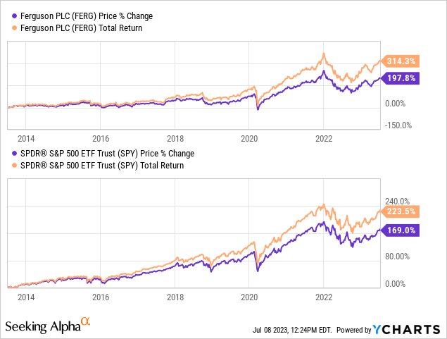 Ferguson Stock: Facing Housing Market Downturn (FERG) | Seeking Alpha