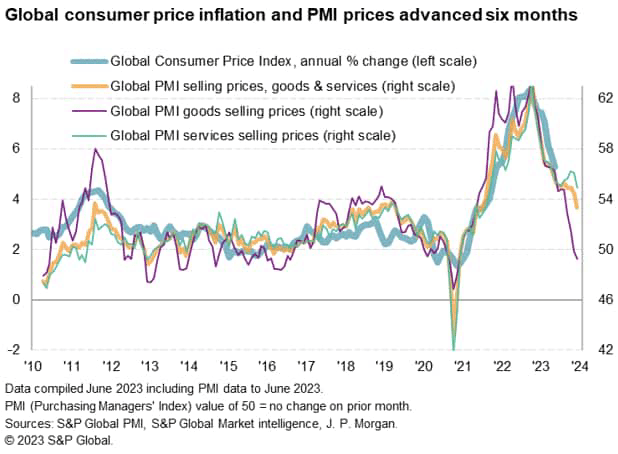 Sector PMI Finds Hints Of Service Sector Inflation Cooling Amid Waning Consumer Demand | Seeking ...