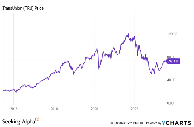 TransUnion: Betting On Growth (NYSE:TRU) | Seeking Alpha