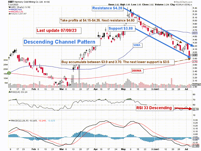 Harmony Gold Mining: Looks Attractive Below $4 (NYSE:HMY) | Seeking Alpha