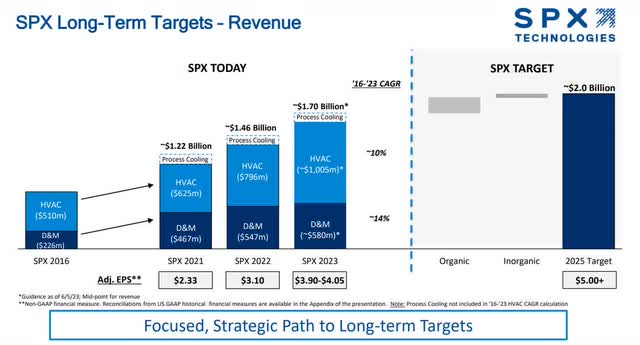 SPX Technologies: Healthy Outlook, Reasonable Valuation (NYSE:SPXC) | Seeking Alpha