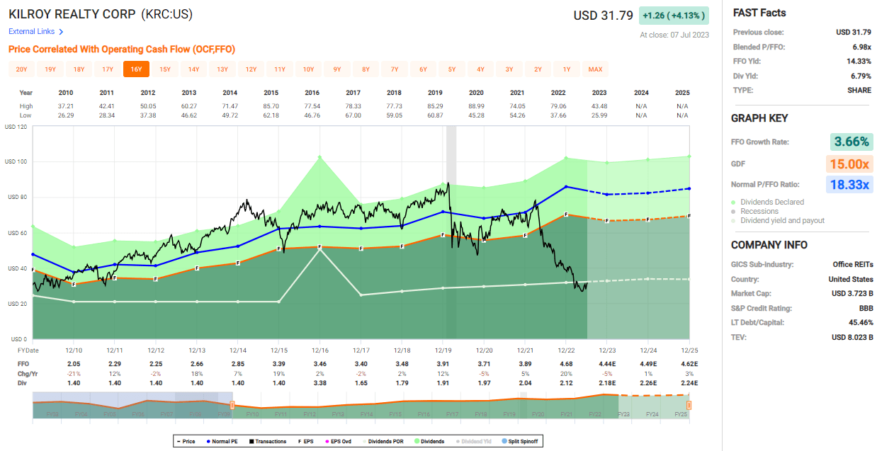 Kilroy Realty: This 7% Yield Is Catching A Bid With Upside Potential ...