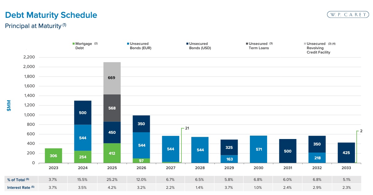 W. P. Carey: Over The Hump (NYSE:WPC) | Seeking Alpha