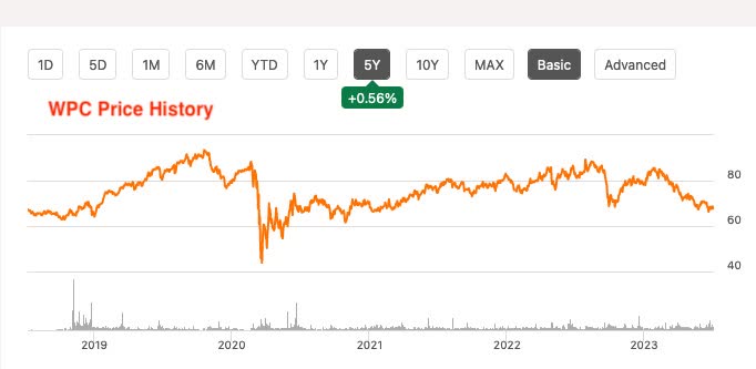W. P. Carey: Over The Hump (NYSE:WPC) | Seeking Alpha