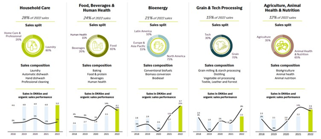 Novozymes: Growth Up, Margins Down (OTCMKTS:NVZMF) | Seeking Alpha