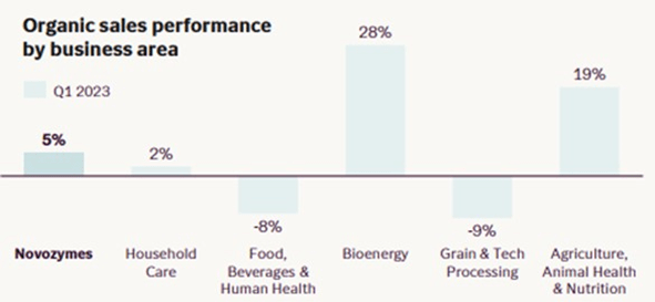 Novozymes: Growth Up, Margins Down (OTCMKTS:NVZMF) | Seeking Alpha