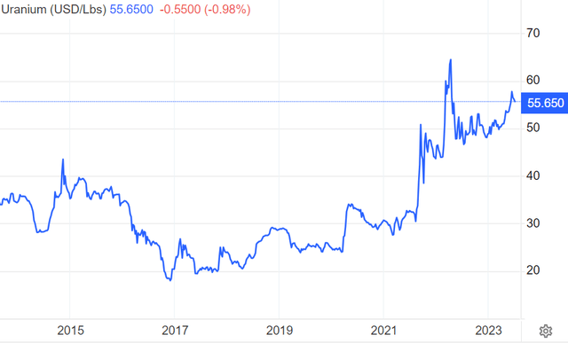 Global Atomic: Poised To Ride Wave Of Uranium Price Appreciation (GLATF ...