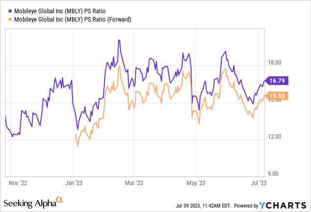 Mobileye Global Stock: Worsening Prospects And Overvalued (NASDAQ:MBLY ...