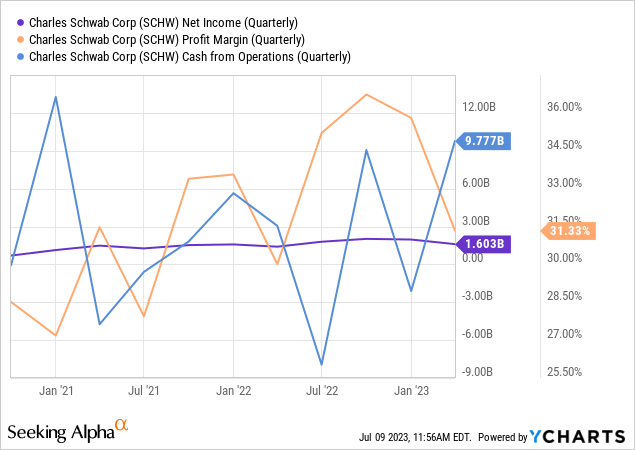 Charles Schwab: The Fed Cleared The Path For A Higher Valuation (NYSE ...