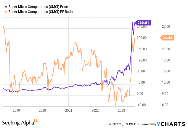 Super Micro Computer Stock Seems Too Expensive (NASDAQ:SMCI) | Seeking ...