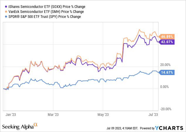 SMH And SOXX: Semiconductors Are Pricing In Too Much Optimism (SMH ...