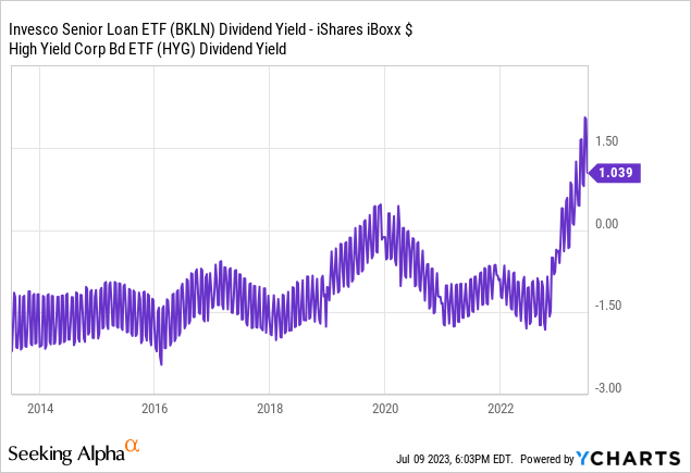 Senior Loans Vs. High-Yield Corporates, Which Is Best For Income ...
