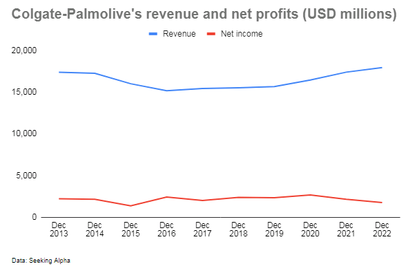 Colgate-Palmolive: Challenging Growth Prospects (NYSE:CL) | Seeking Alpha