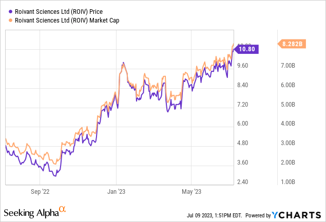 Roivant Sciences' RVT-3101: Advancing UC Treatment Innovation (ROIV ...