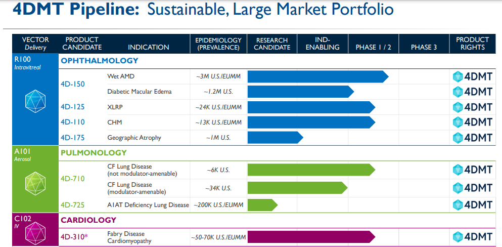 4D Molecular Therapeutics: Pioneering Gene Therapies (NASDAQ:FDMT ...
