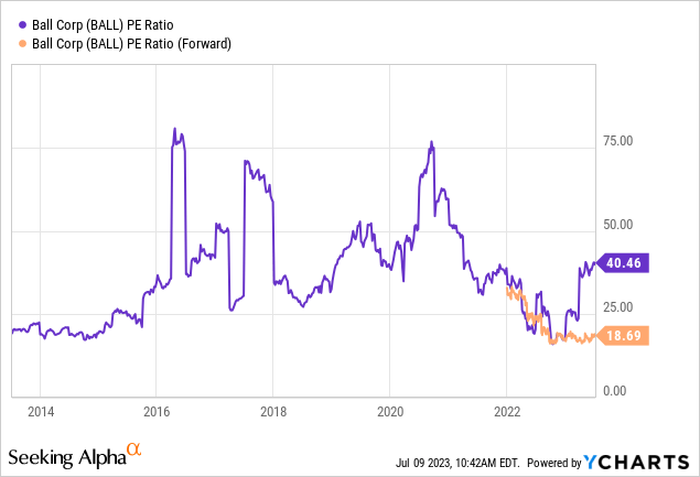 Ball Corporation: Waiting For The Economy To Rebound (NYSE:BALL ...