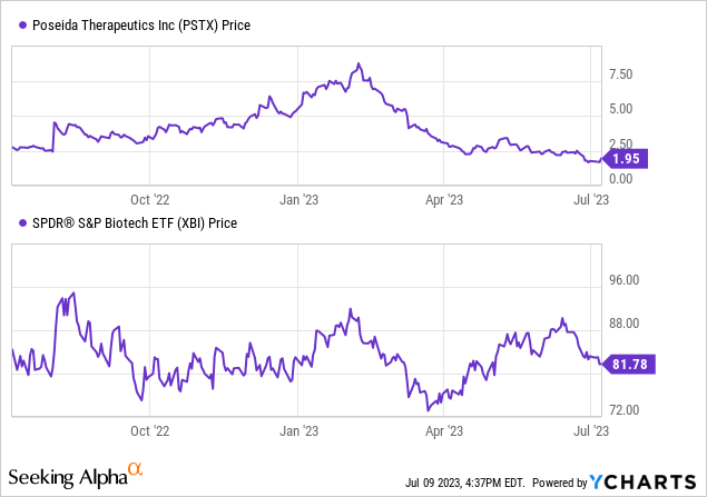 Poseida Therapeutics: Pioneering Cell And Gene Therapies Spark ...