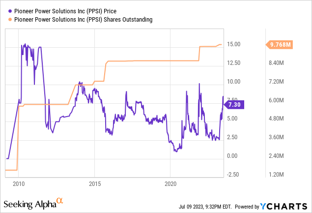 Pioneer Power Solutions: Hold For Now (NASDAQ:PPSI) | Seeking Alpha