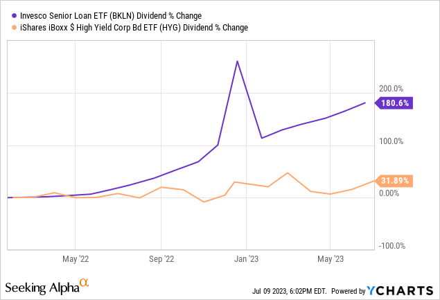 Senior Loans Vs. High-Yield Corporates, Which Is Best For Income ...