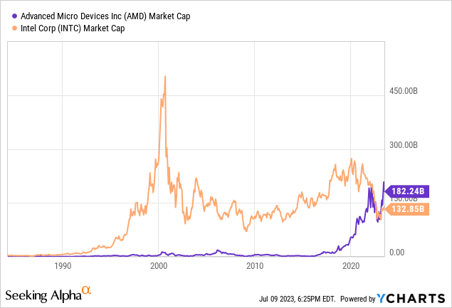 AMD Stock: Unlocking AI Potential At A Fraction Of Nvidia's Price ...