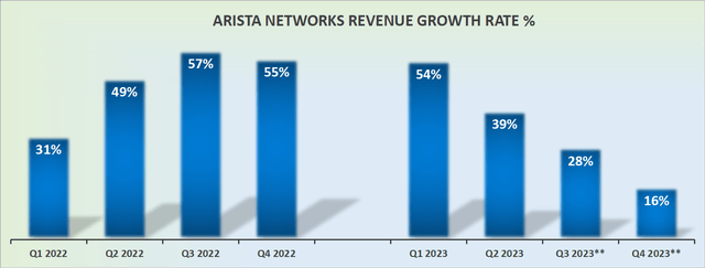 Arista Networks: Strong Outlook, Impressive Gross Margins, And AI Potential (NYSE:ANET ...