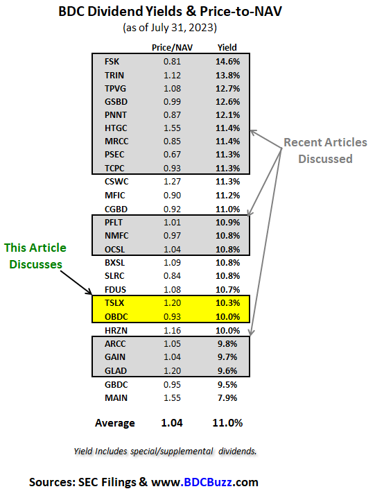 Solid 10% Yield From Blue Owl Or Sixth Street? (NYSE:OBDC) | Seeking Alpha