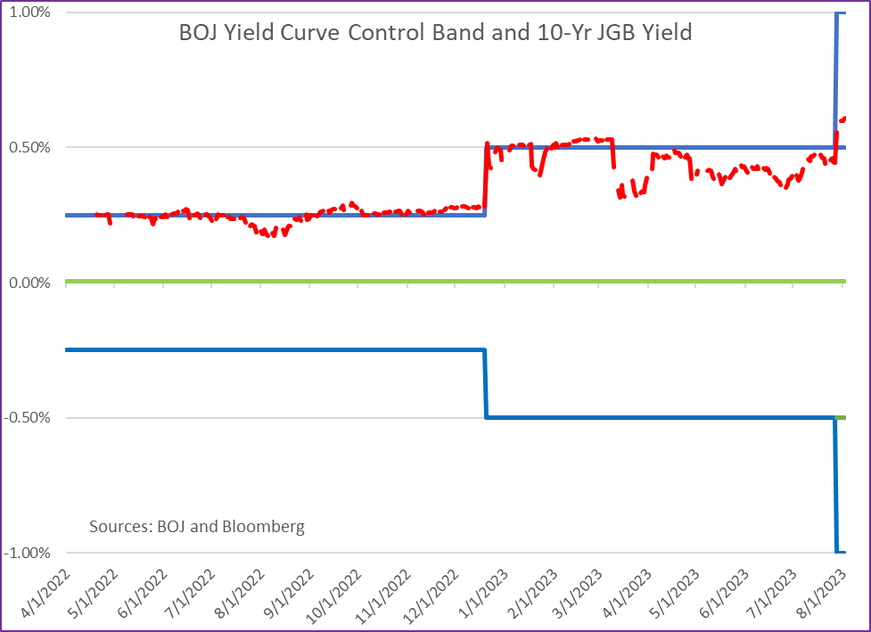 How The Bank Of Japan Lost Control Of Their Yield Curve Control Policy | Seeking Alpha