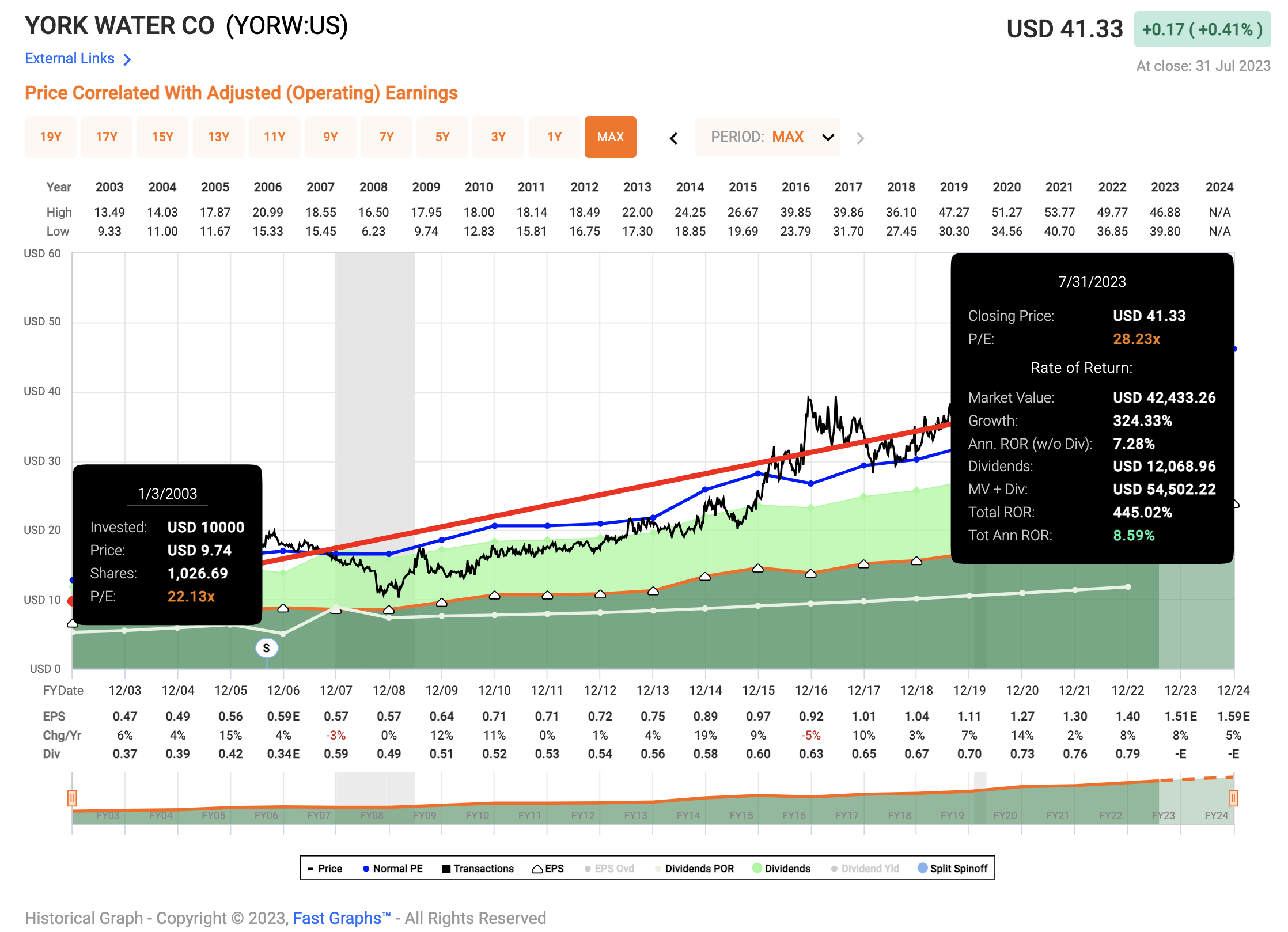 York Water - An Actual, Double-Digit Upside At A 31x P/E (NASDAQ:YORW ...
