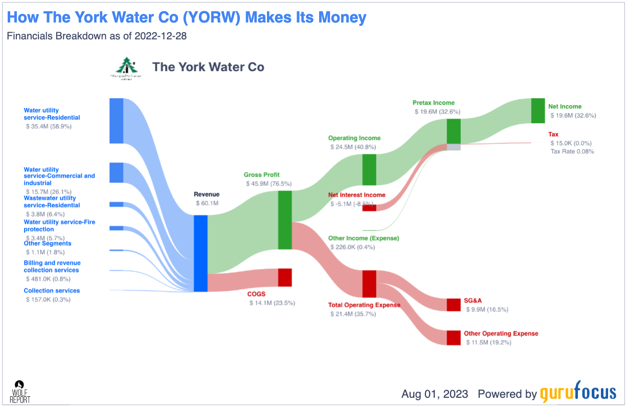 York Water - An Actual, Double-Digit Upside At A 31x P/E (NASDAQ:YORW ...