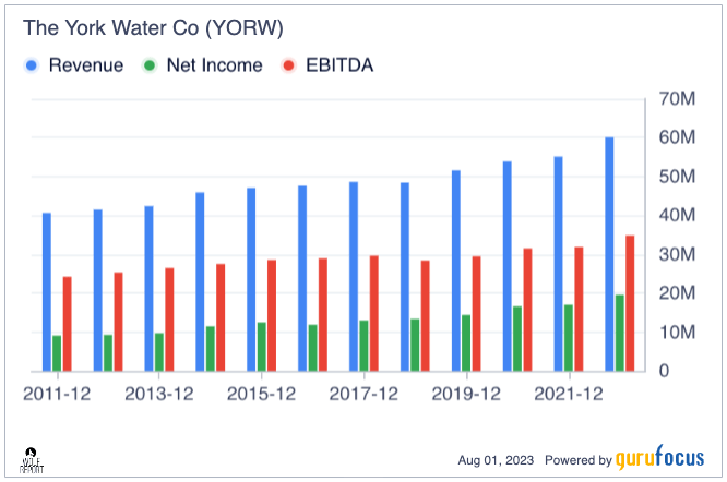 York Water - An Actual, Double-Digit Upside At A 31x P/E (NASDAQ:YORW ...