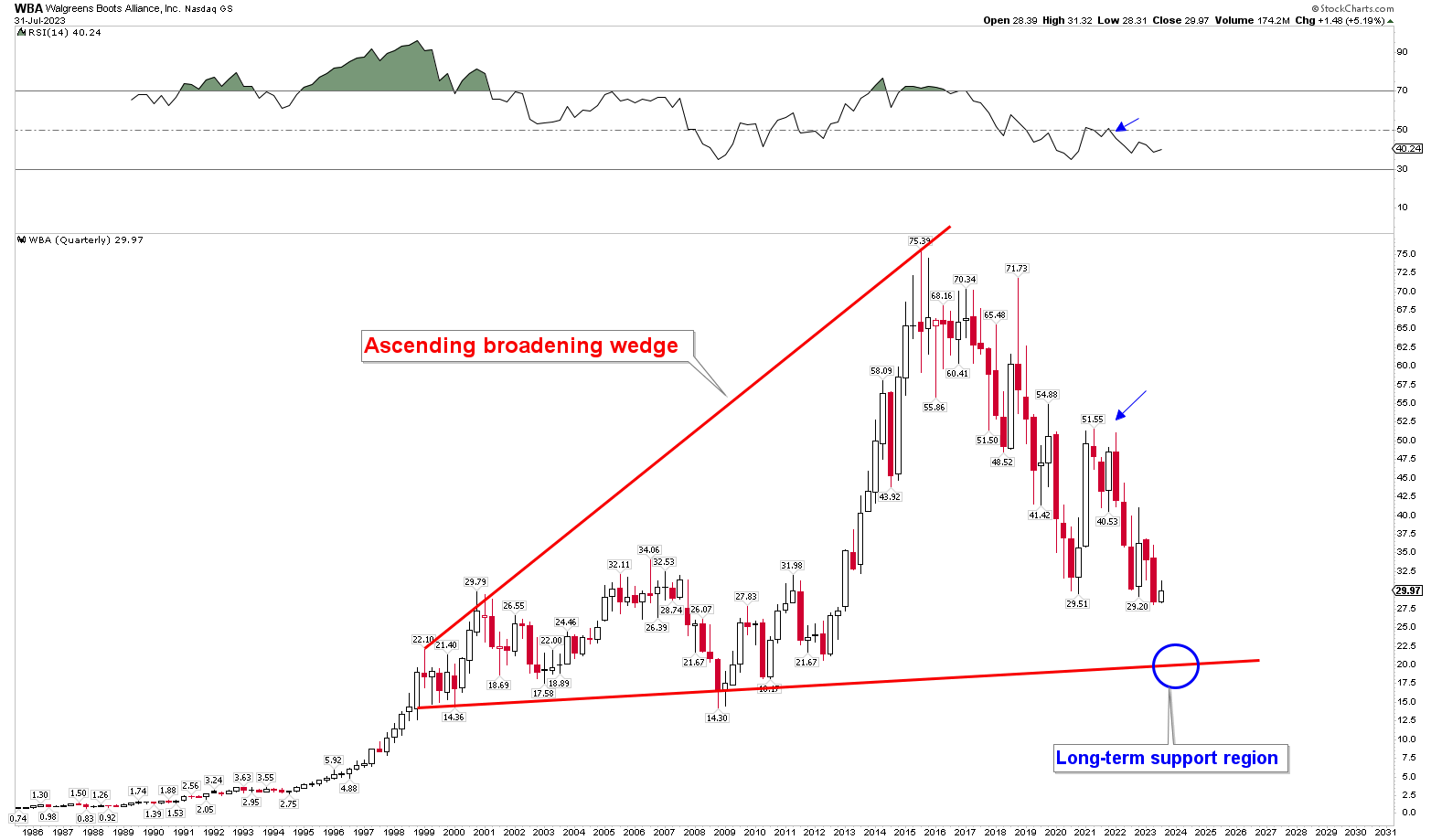 Buy Walgreens As Key Targets Approach (Technical Analysis) (NASDAQ:WBA ...