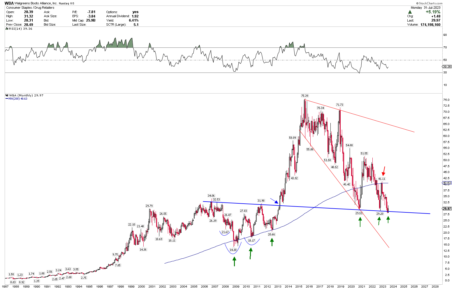 Buy Walgreens As Key Targets Approach (Technical Analysis) (NASDAQ:WBA ...