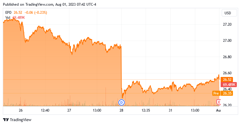 Enterprise Products Partners: Don't Sweat The Earnings Weakness (NYSE ...