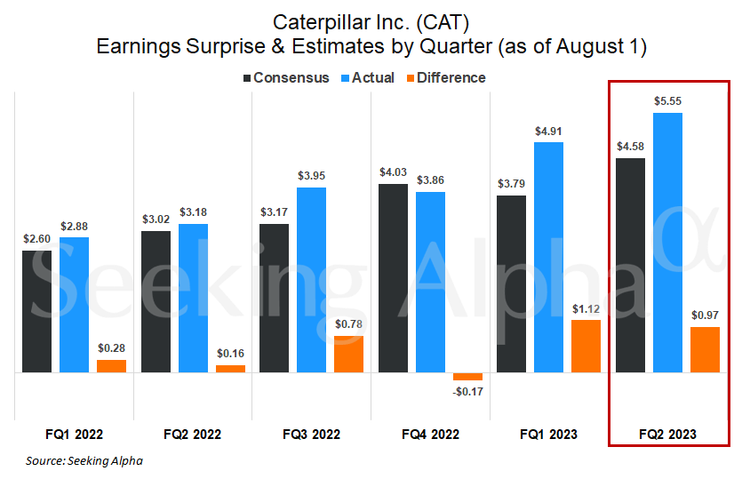 Caterpillar jumps to record high after Q2 profit beats estimates (NYSE ...