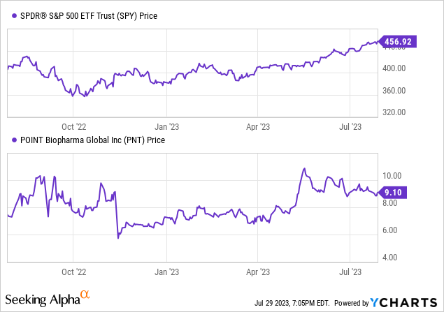 POINT Biopharma: Leading The Future Of Radioligand Therapy (NASDAQ:PNT ...