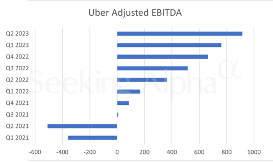 Inside Uber: Gross Bookings, adjusted EBITDA continue to rise (NYSE ...