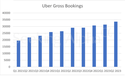 Inside Uber: Gross Bookings, adjusted EBITDA continue to rise (NYSE ...