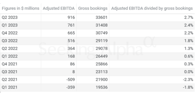 Inside Uber: Gross Bookings, adjusted EBITDA continue to rise (NYSE ...